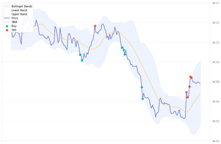 Stratos Полосы Боллинджера