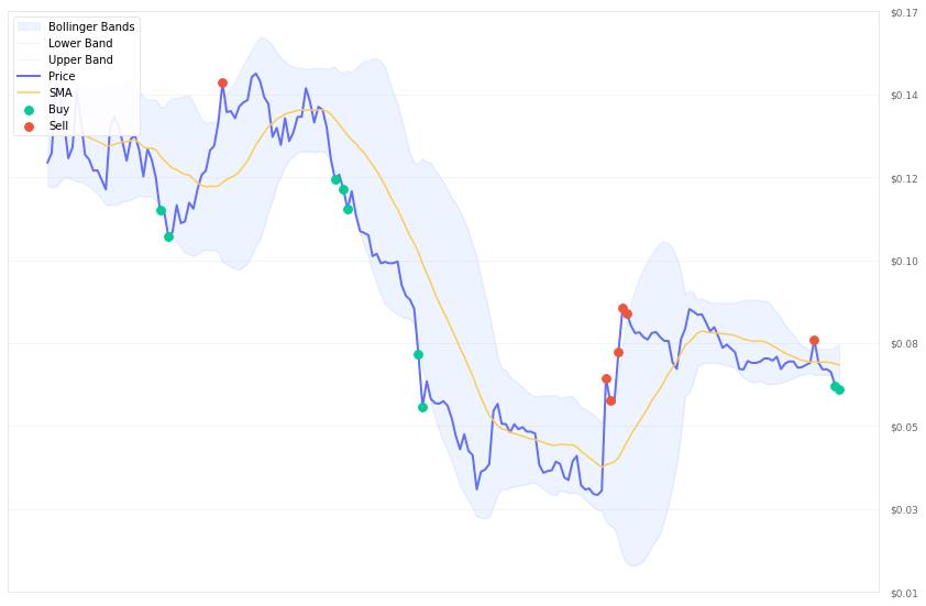 Stratos Bollinger Bands