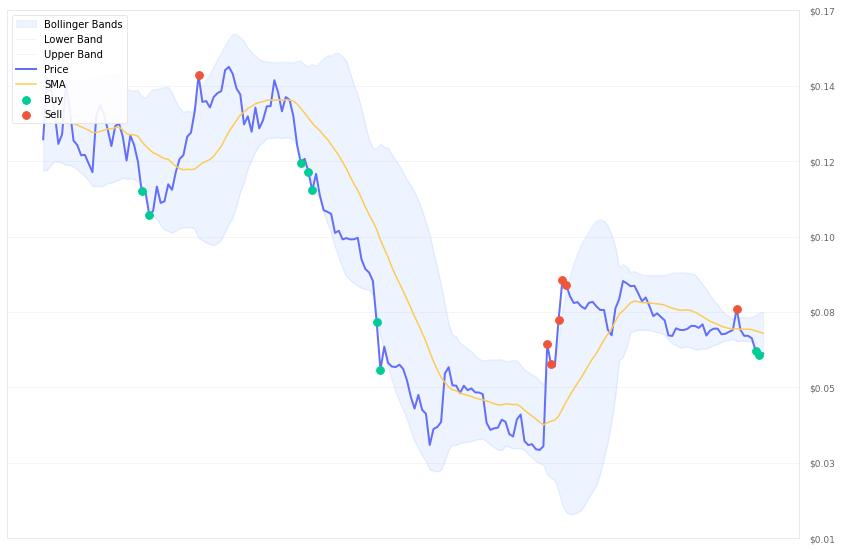 Stratos Bollinger Bands