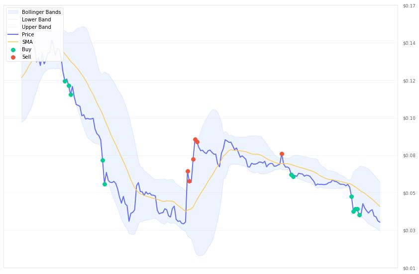 Stratos Полосы Боллинджера