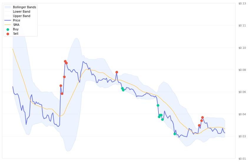 Stratos Bollinger Bands
