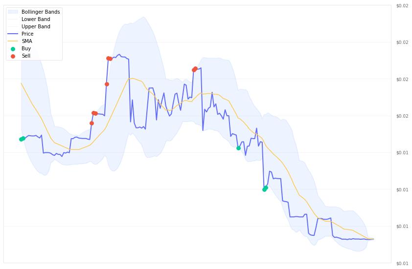 Streamr DATAcoin Bollinger Bands