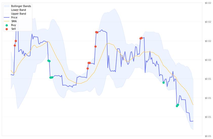Streamr DATAcoin Bollinger Bands