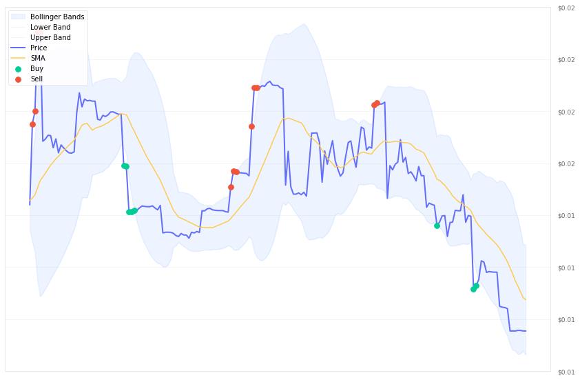 Streamr DATAcoin Boillinger Bands