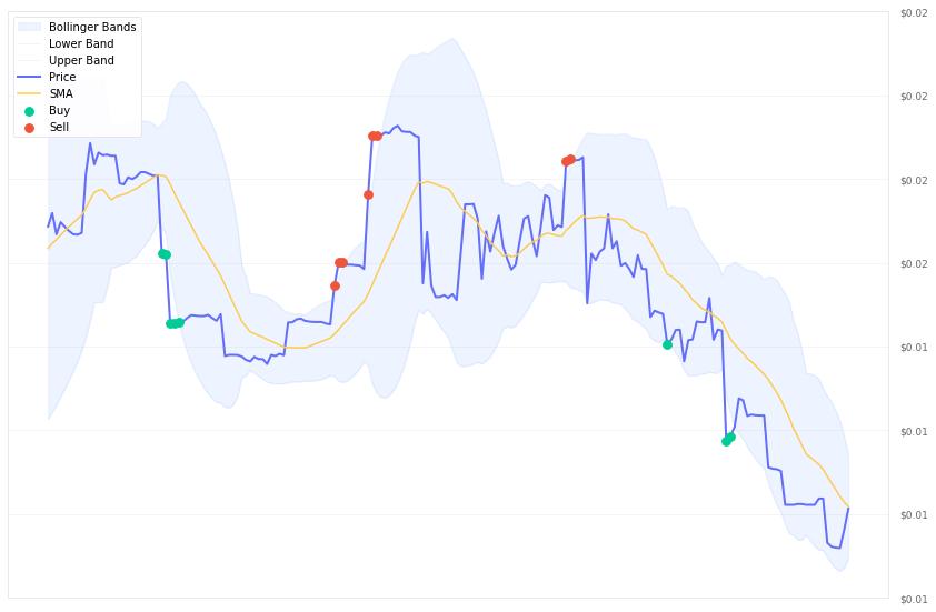 Streamr DATAcoin Полосы Боллинджера