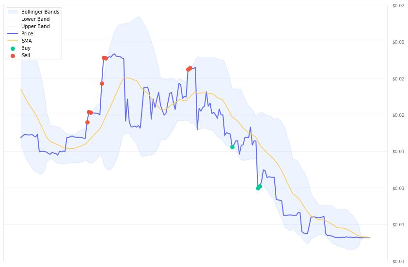 Streamr DATAcoin Bollinger Bands