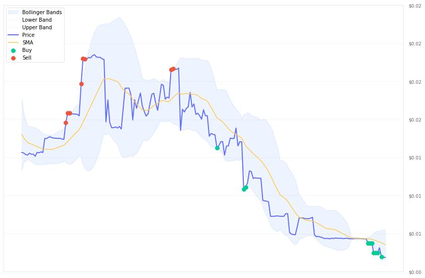 Streamr DATAcoin Полосы Боллинджера