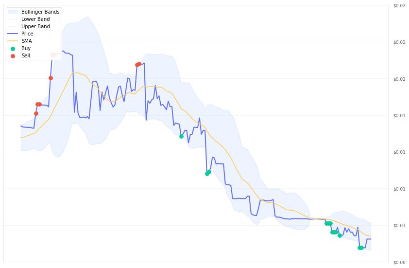 Streamr DATAcoin Полосы Боллинджера