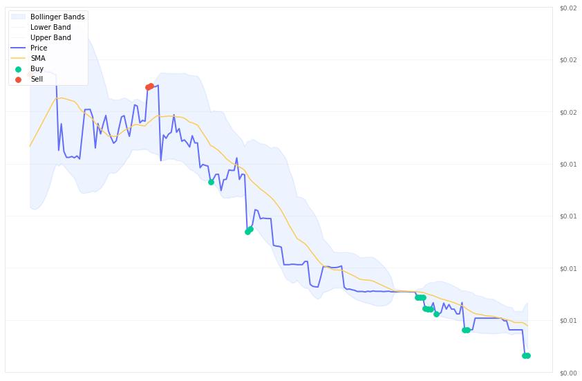 Streamr DATAcoin Bollinger Bands