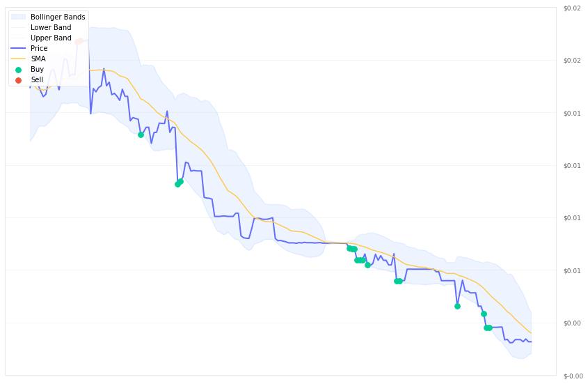 Streamr DATAcoin Полосы Боллинджера