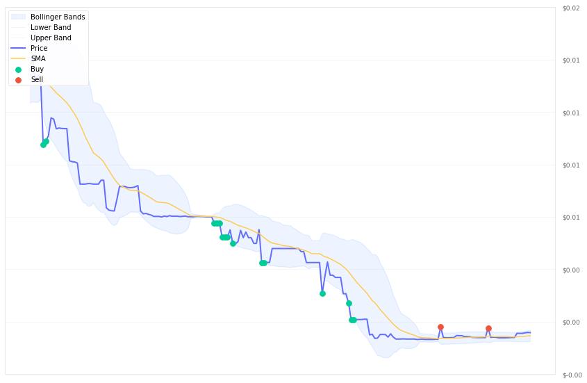 Streamr DATAcoin Полосы Боллинджера