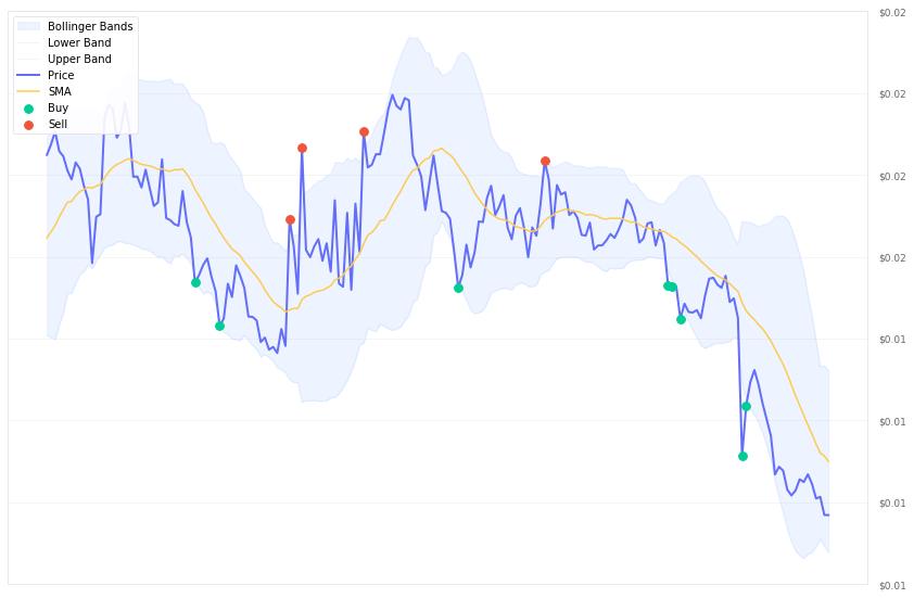 Streamr XDATA Полосы Боллинджера