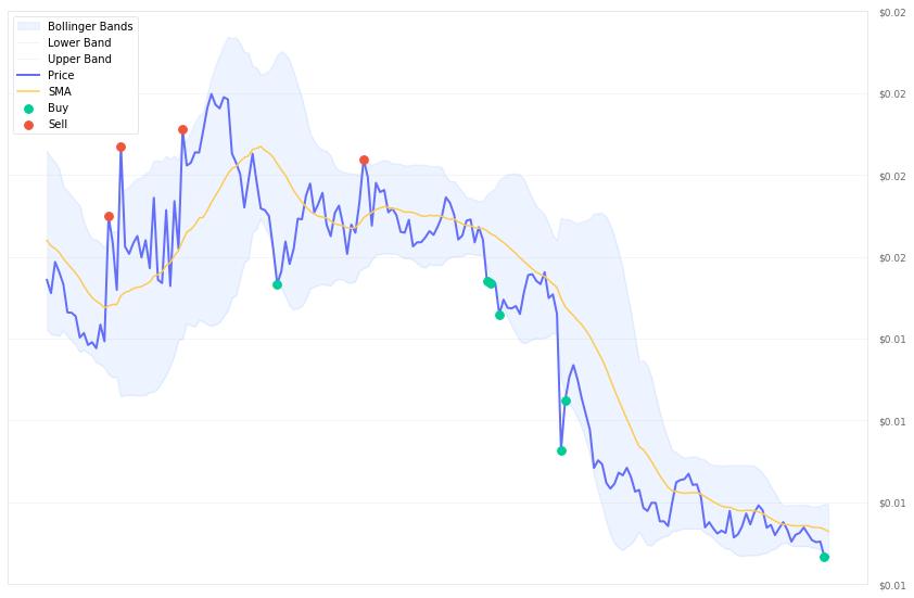 Streamr XDATA Полосы Боллинджера