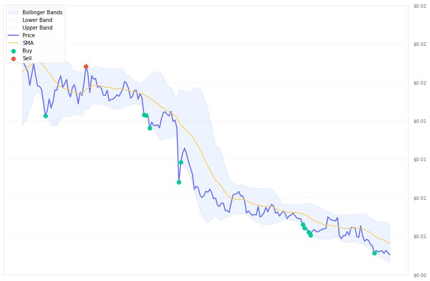 Streamr XDATA Полосы Боллинджера