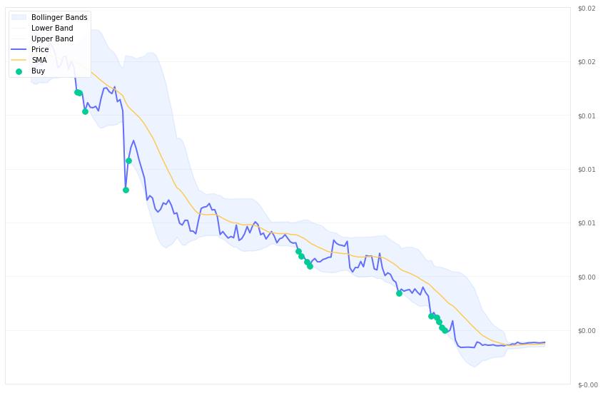 Streamr XDATA Полосы Боллинджера