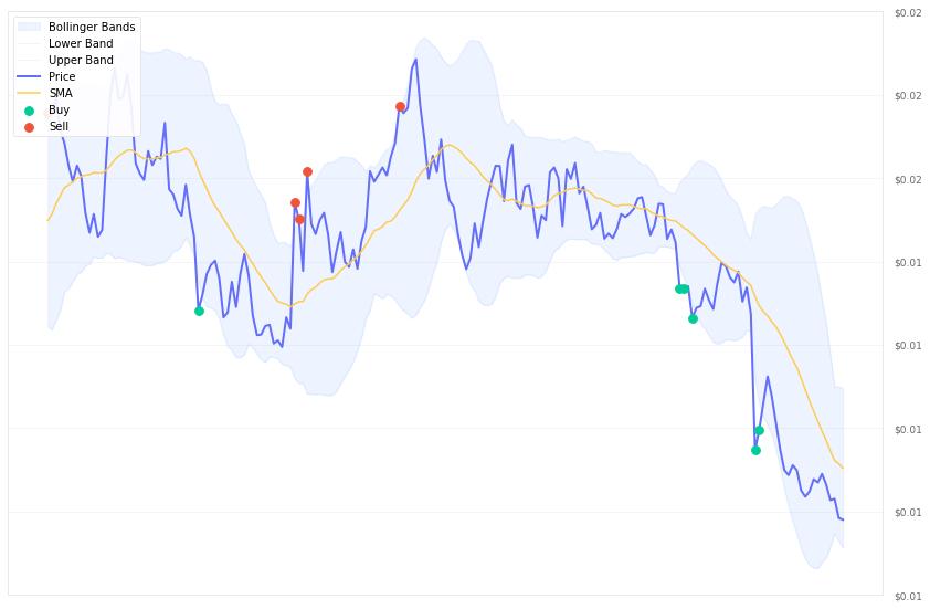 Streamr Полосы Боллинджера