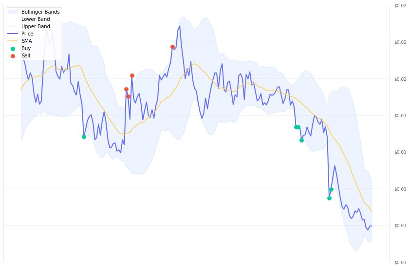 Streamr Bollinger Bands