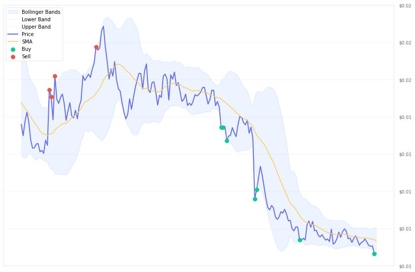 Streamr Полосы Боллинджера