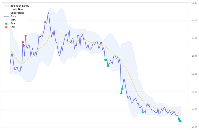 Streamr Bollinger Bands
