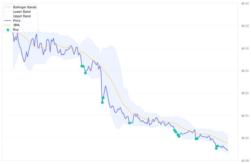 Streamr Bollinger Bands