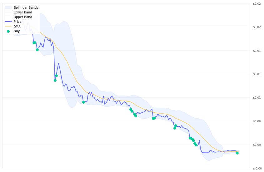 Streamr Полосы Боллинджера