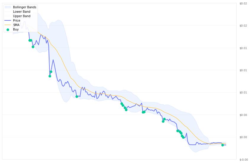 Streamr Bollinger Bands