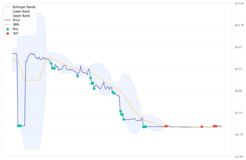 Strike Bollinger Bands