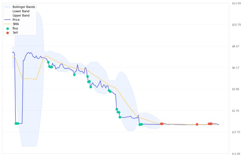 Strike Bollinger Bands