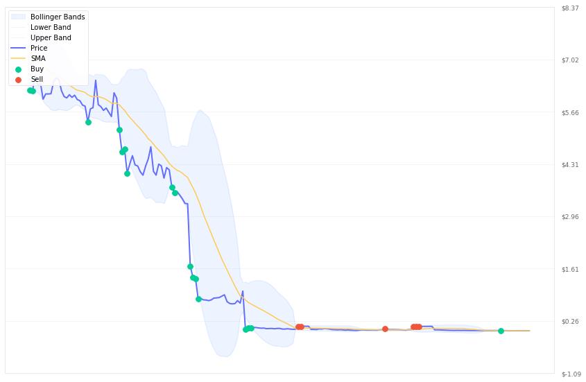 Strike Bollinger Bands