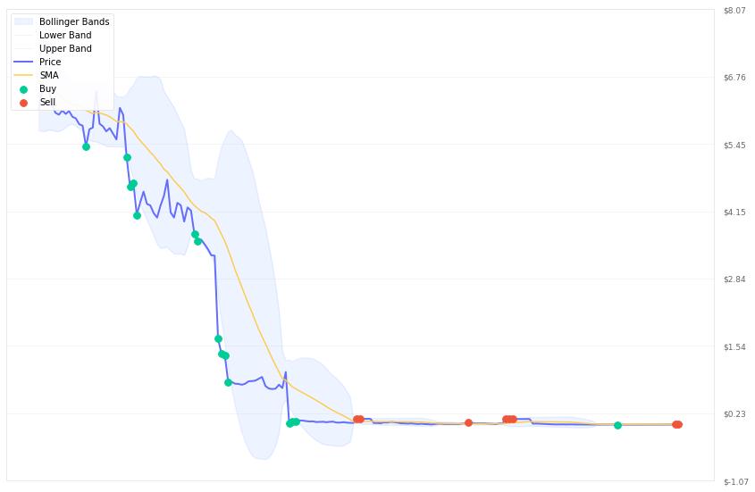 Strike Bollinger Bands