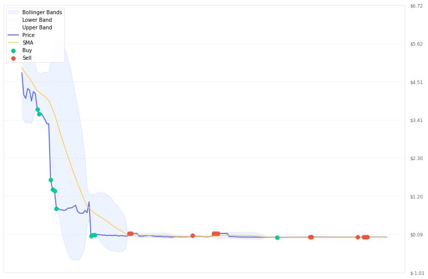 Strike Bollinger Bands