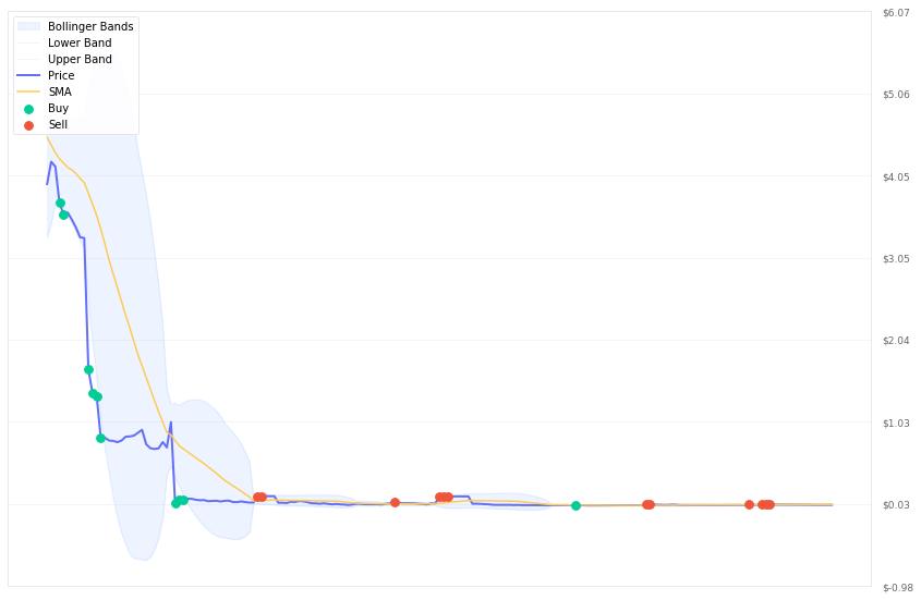 Strike Bollinger Bands