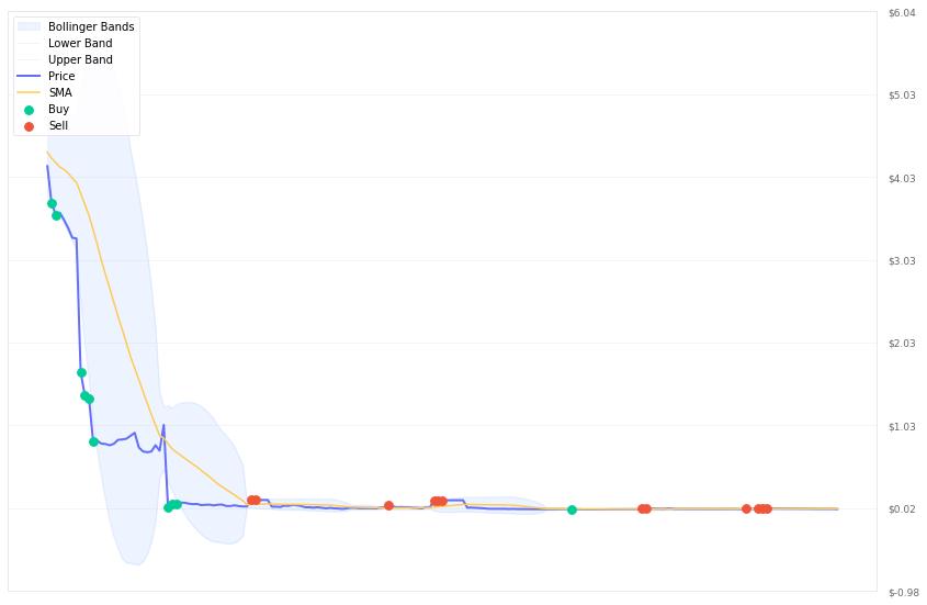Strike Полосы Боллинджера