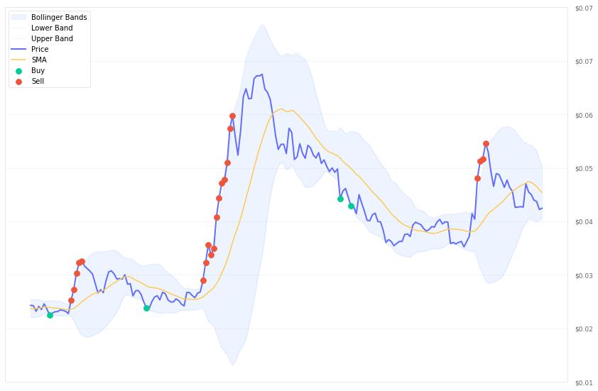 StrikeX Полосы Боллинджера
