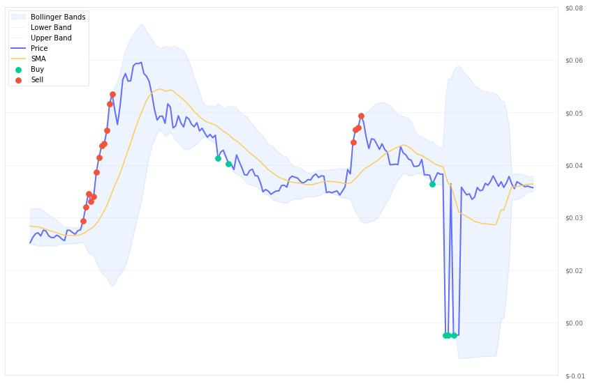 StrikeX Полосы Боллинджера