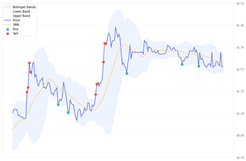 Strong Полосы Боллинджера