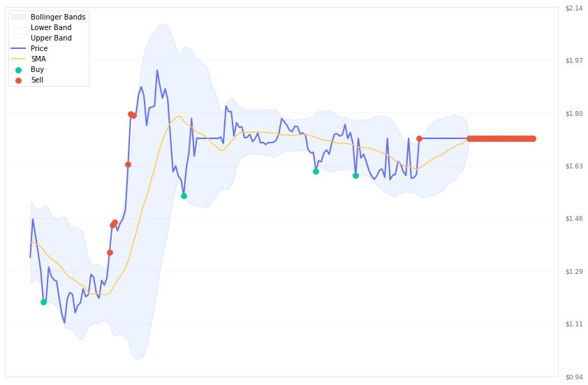 Strong Полосы Боллинджера