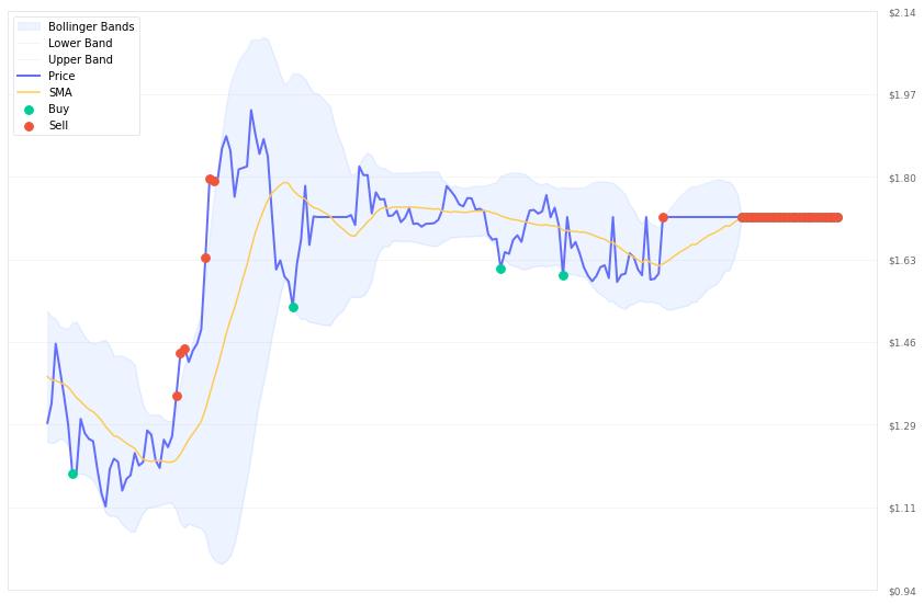 Strong Bollinger Bands