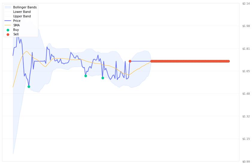 Strong Bollinger Bands