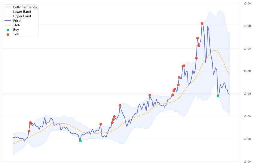 StrongHands Finance Bollinger Bands