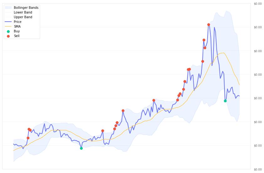 StrongHands Finance Полосы Боллинджера