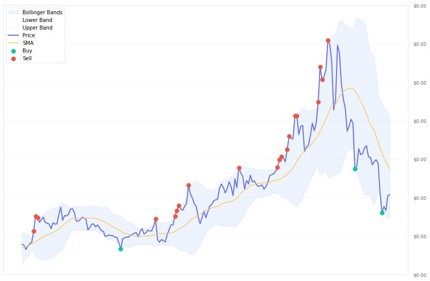 StrongHands Finance MACD