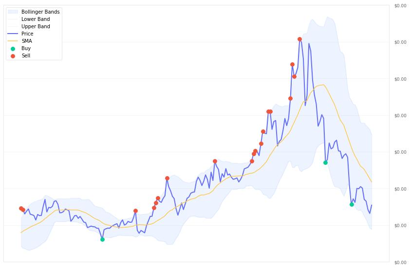 StrongHands Finance MACD