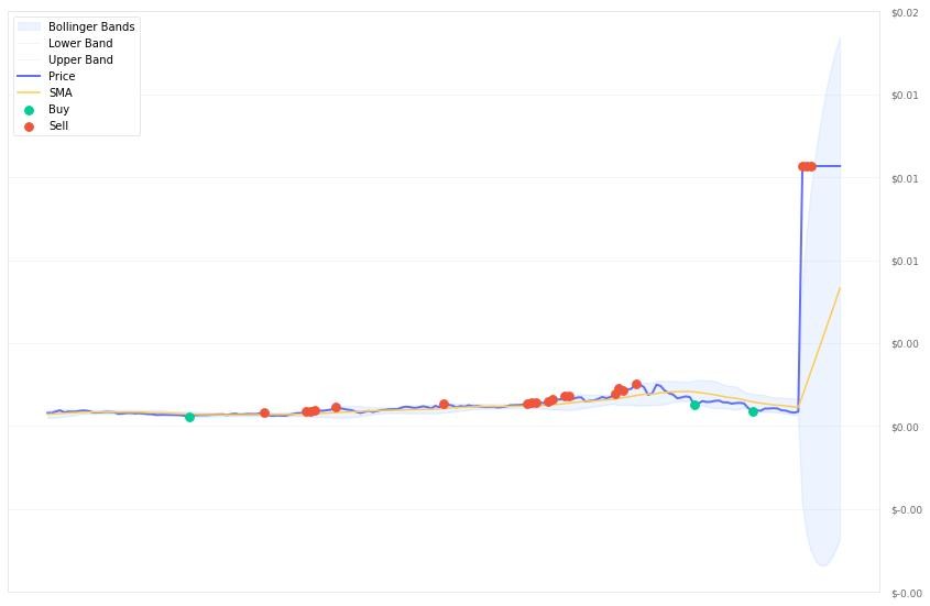 StrongHands Finance MACD