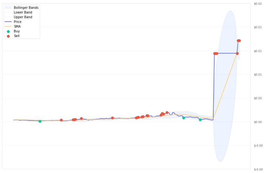 StrongHands Finance Boillinger Bands