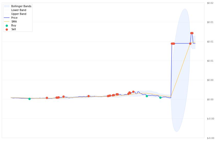StrongHands Finance MACD
