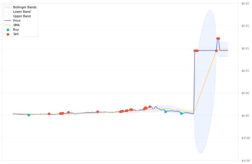 StrongHands Finance Полосы Боллинджера