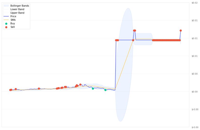 StrongHands Finance Bollinger Bands