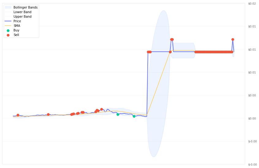 StrongHands Finance Полосы Боллинджера