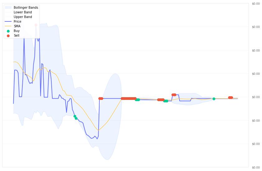 StrongHands Bollinger Bands